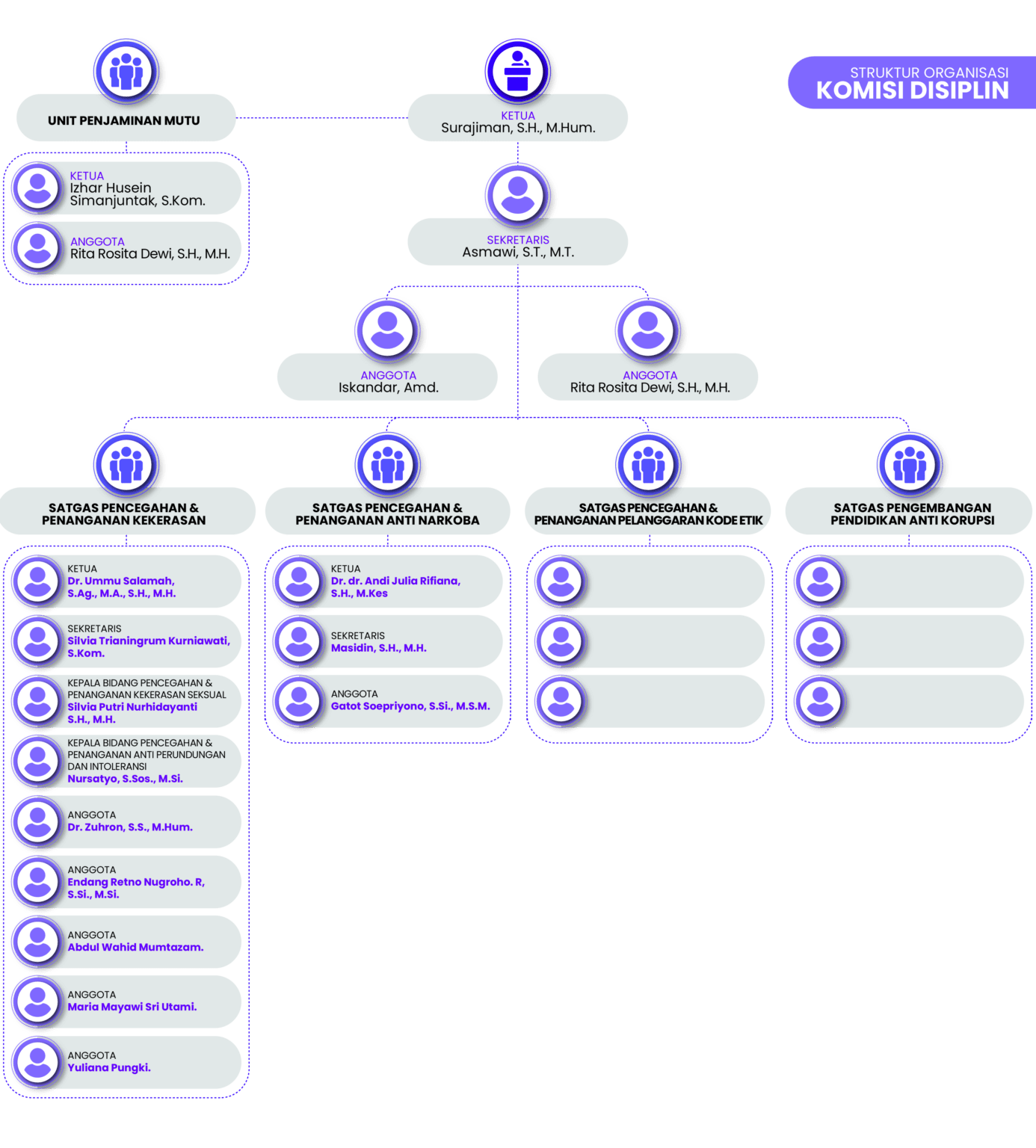 Struktur Kepemimpinan – KOMDIS UNAS